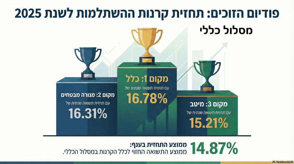 קרנות השתלמות, תחזית FUNDER לשנת 2025: "כלל" מנצחת בהשתלמות כללי ...