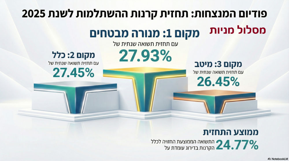 קרנות השתלמות, תחזית FUNDER לשנת 2025: "כלל" מנצחת בהשתלמות כללי ...