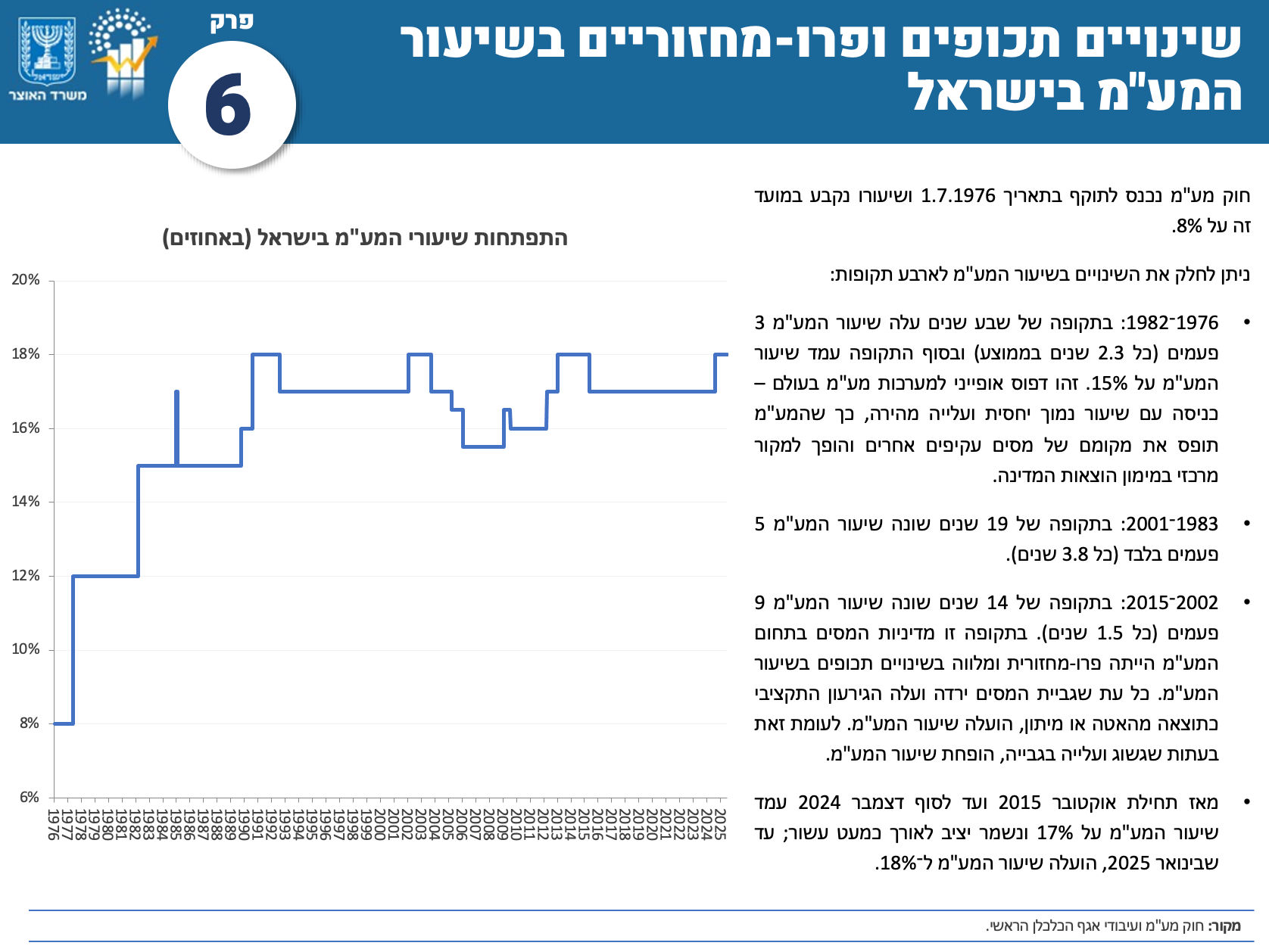 אגף הכלכלן הראשי מפרסם היום את פרק המע״מ בדו"ח מינהל הכנסות המדינה ...