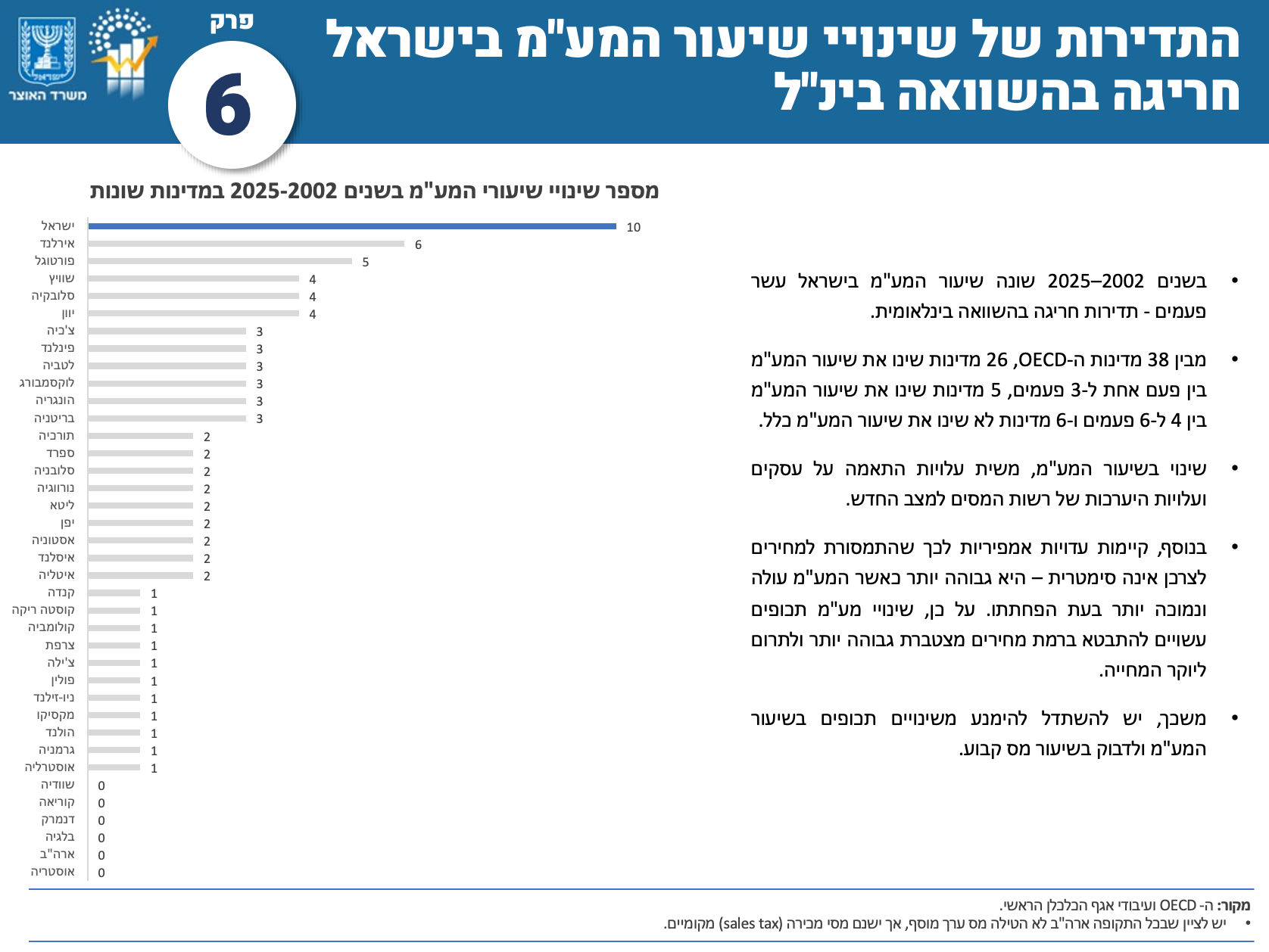 אגף הכלכלן הראשי מפרסם היום את פרק המע״מ בדו"ח מינהל הכנסות המדינה ...