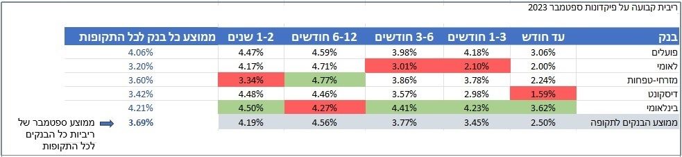 פיקדונות דירוג 5 הבנקים הגדולים איזה בנק ייתן לכם את הריבית המשתלמת