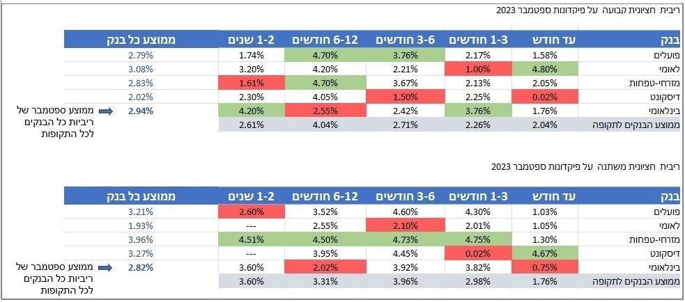 פיקדונות דירוג 5 הבנקים הגדולים איזה בנק ייתן לכם את הריבית המשתלמת
